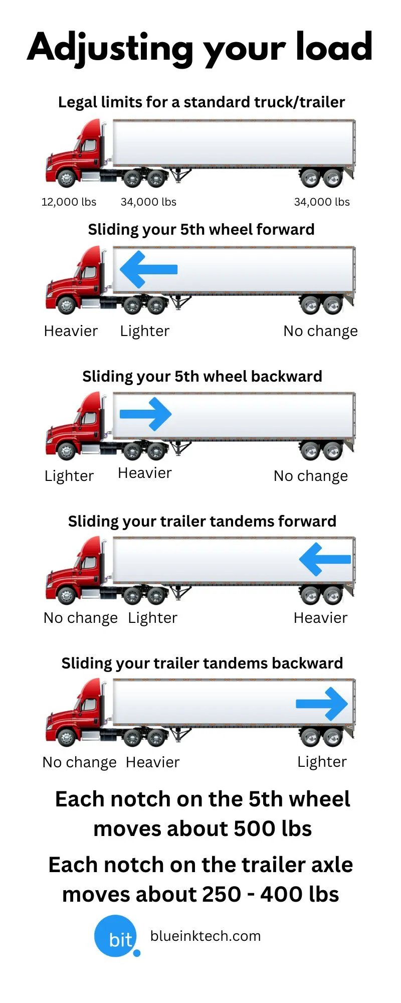 Properly balancing your truck and trailer loads